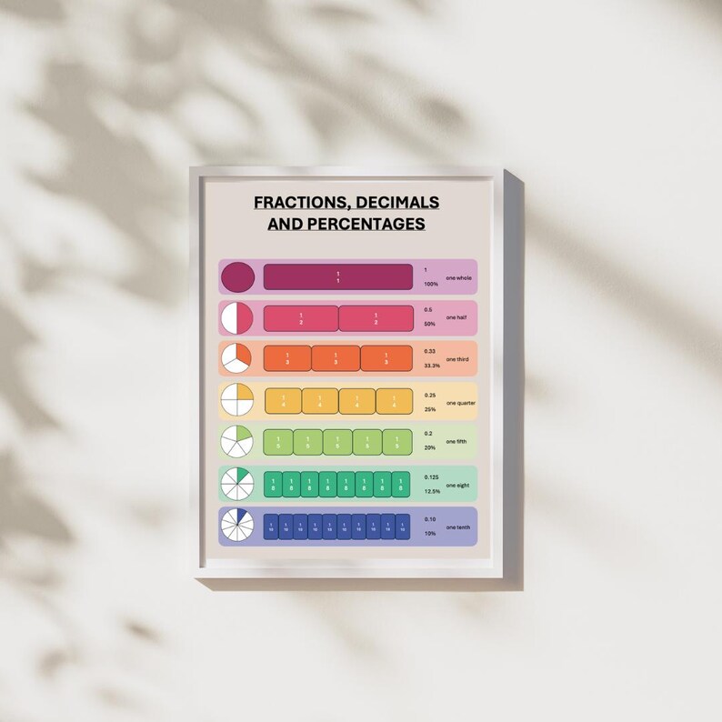 Fractions Decimals Percentages Poster: Rainbow Math Classroom Decor ...