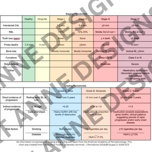 Periodontitis Staging and Grading Reference DIGITAL DOWNLOAD, Perio ...