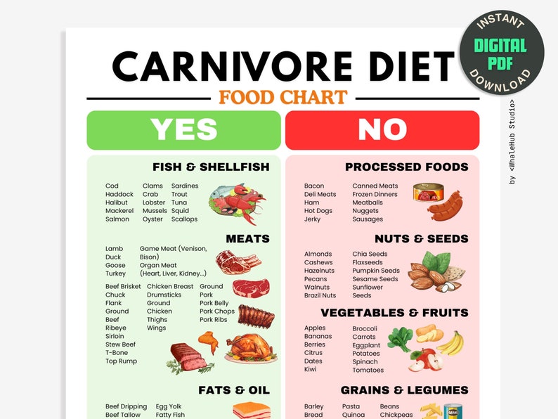 Carnivore Diet Food Chart: High Protein Grocery List (printable PDF) - Etsy