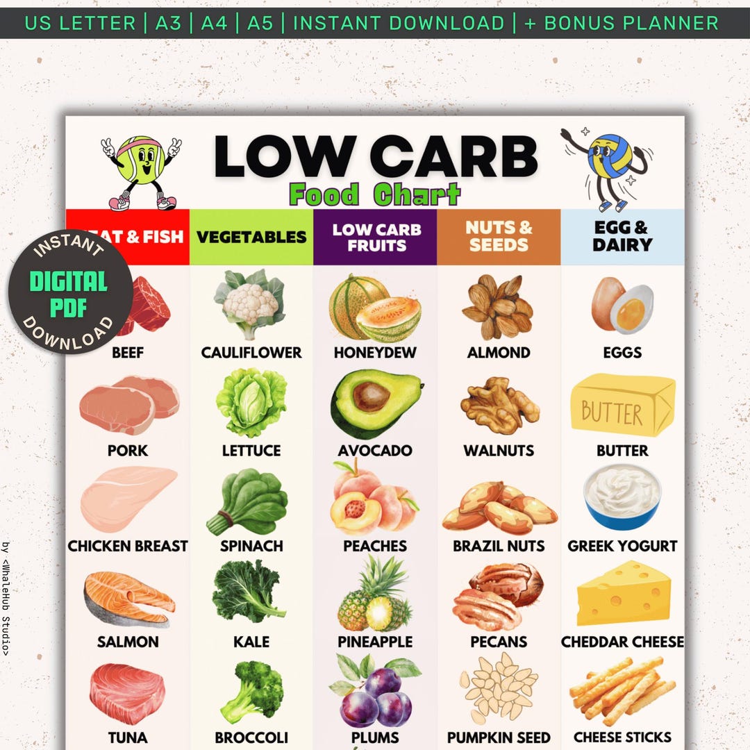 Low Carb Diet Food Chart, Low Carb Food List Printable, Low Carb Foods ...