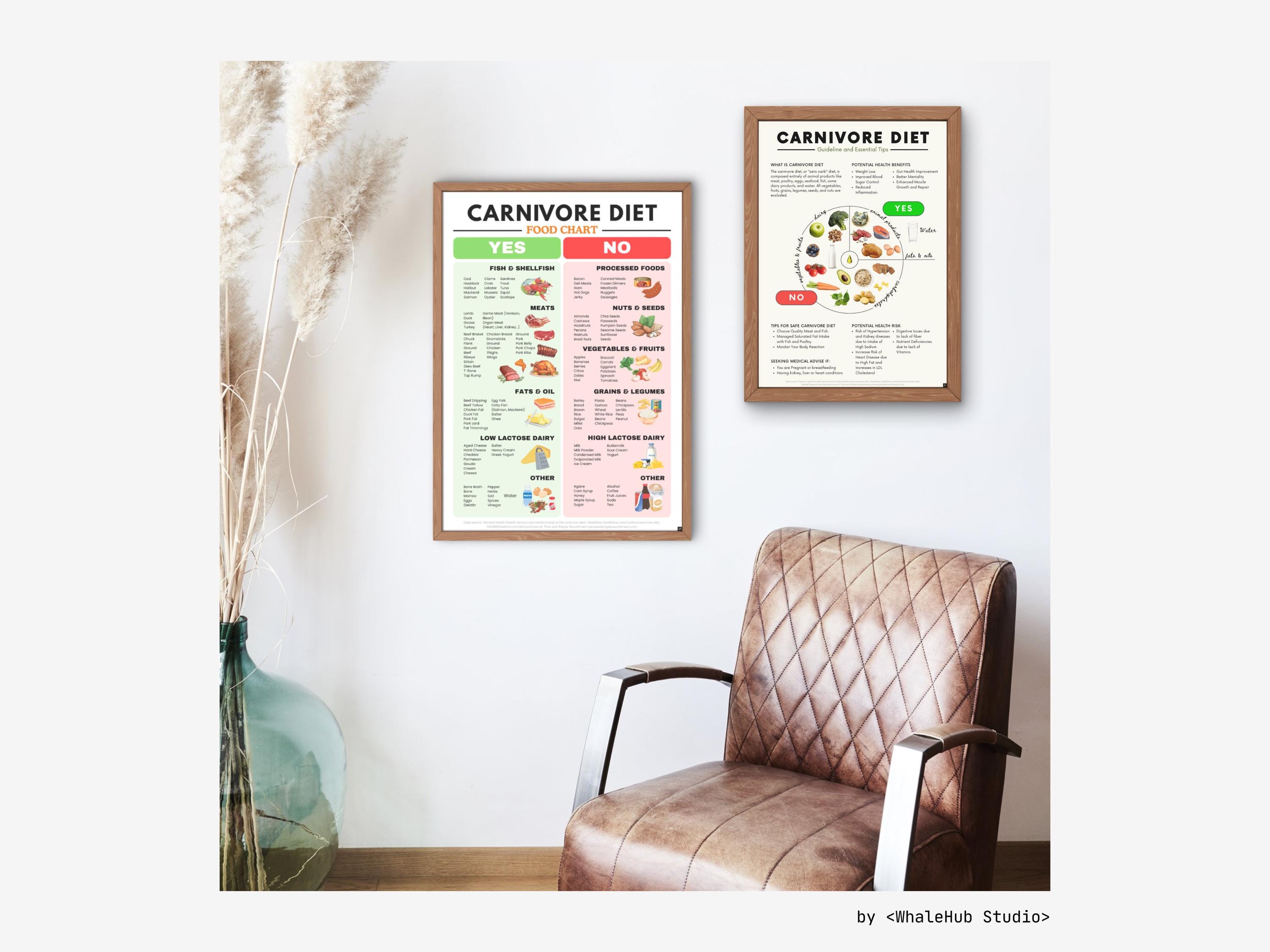 Carnivore Diet Food Chart: High Protein Grocery List (printable PDF) - Etsy