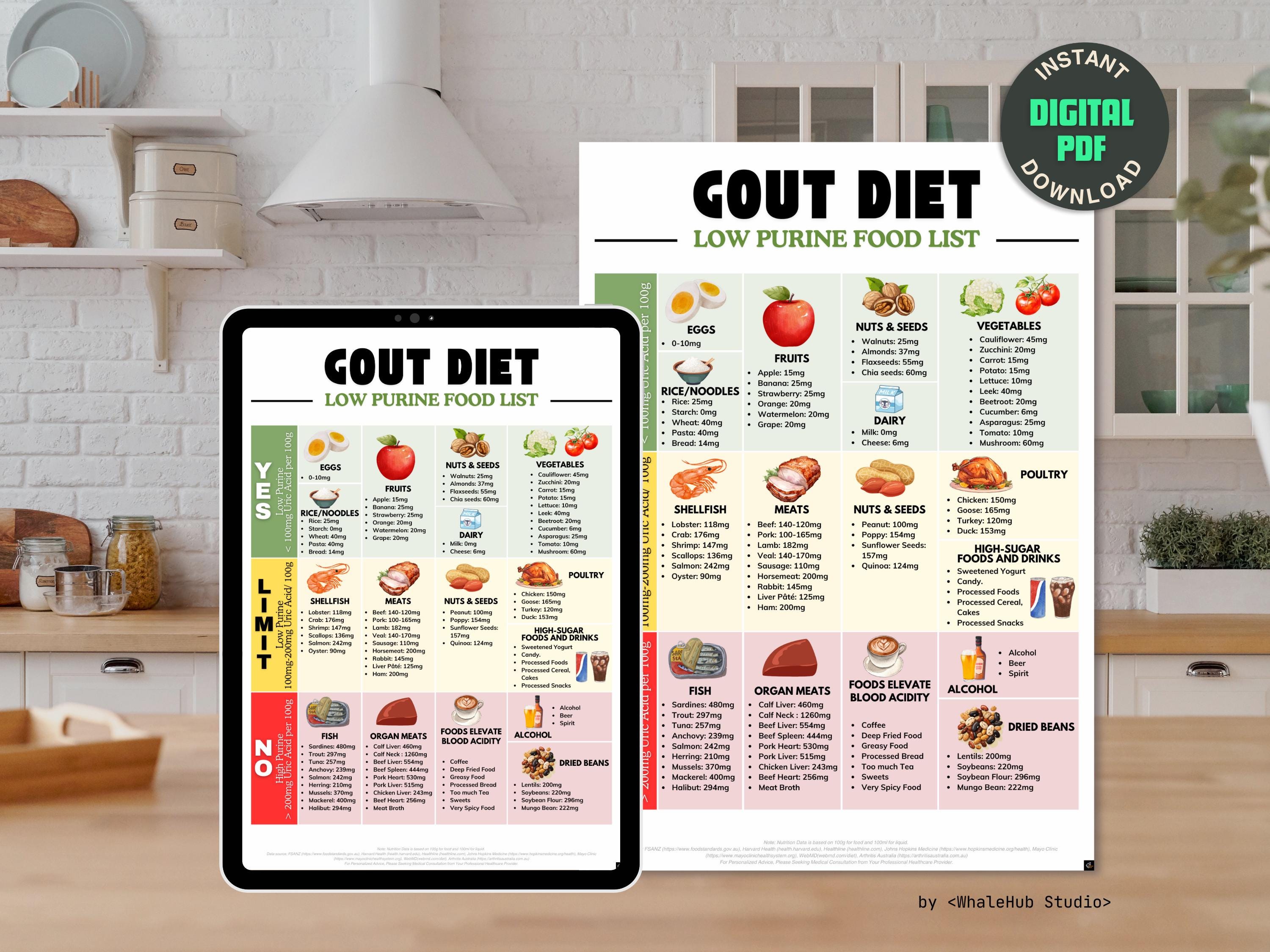 Gout Diet Food List, Low Purine Food List, Gout Food Chart, Gout Diet ...