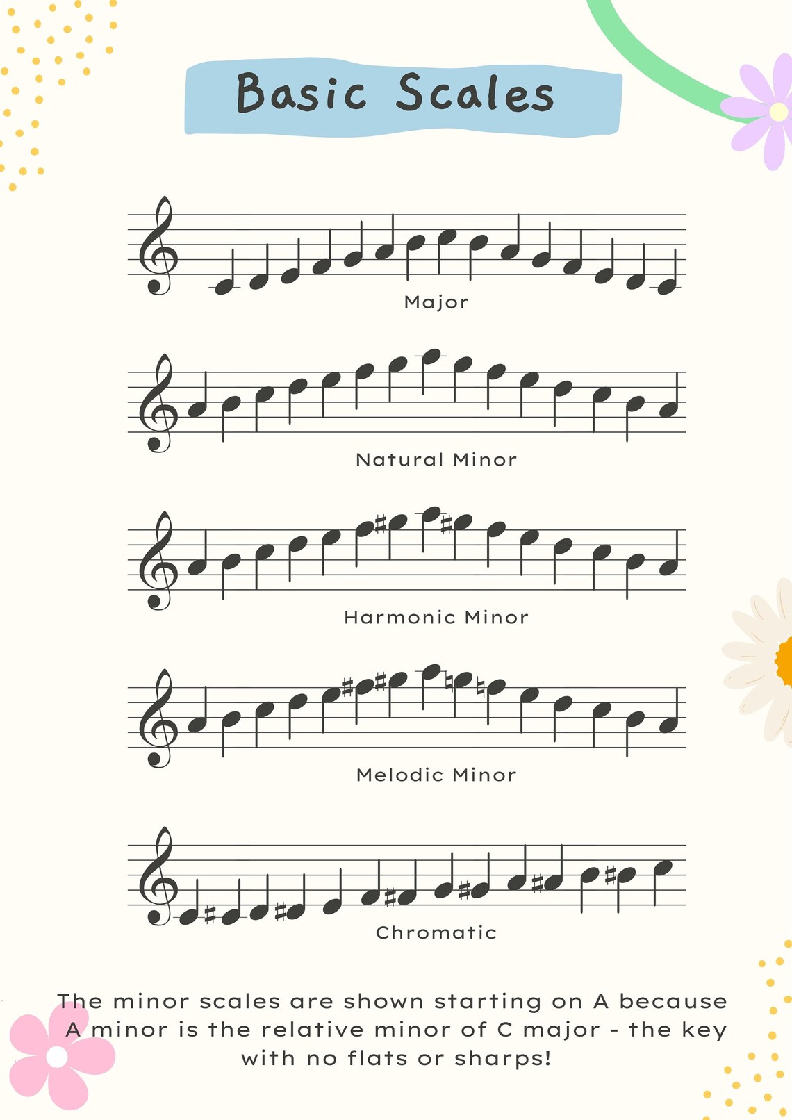 Music Theory Printable Posters - Floral - Etsy