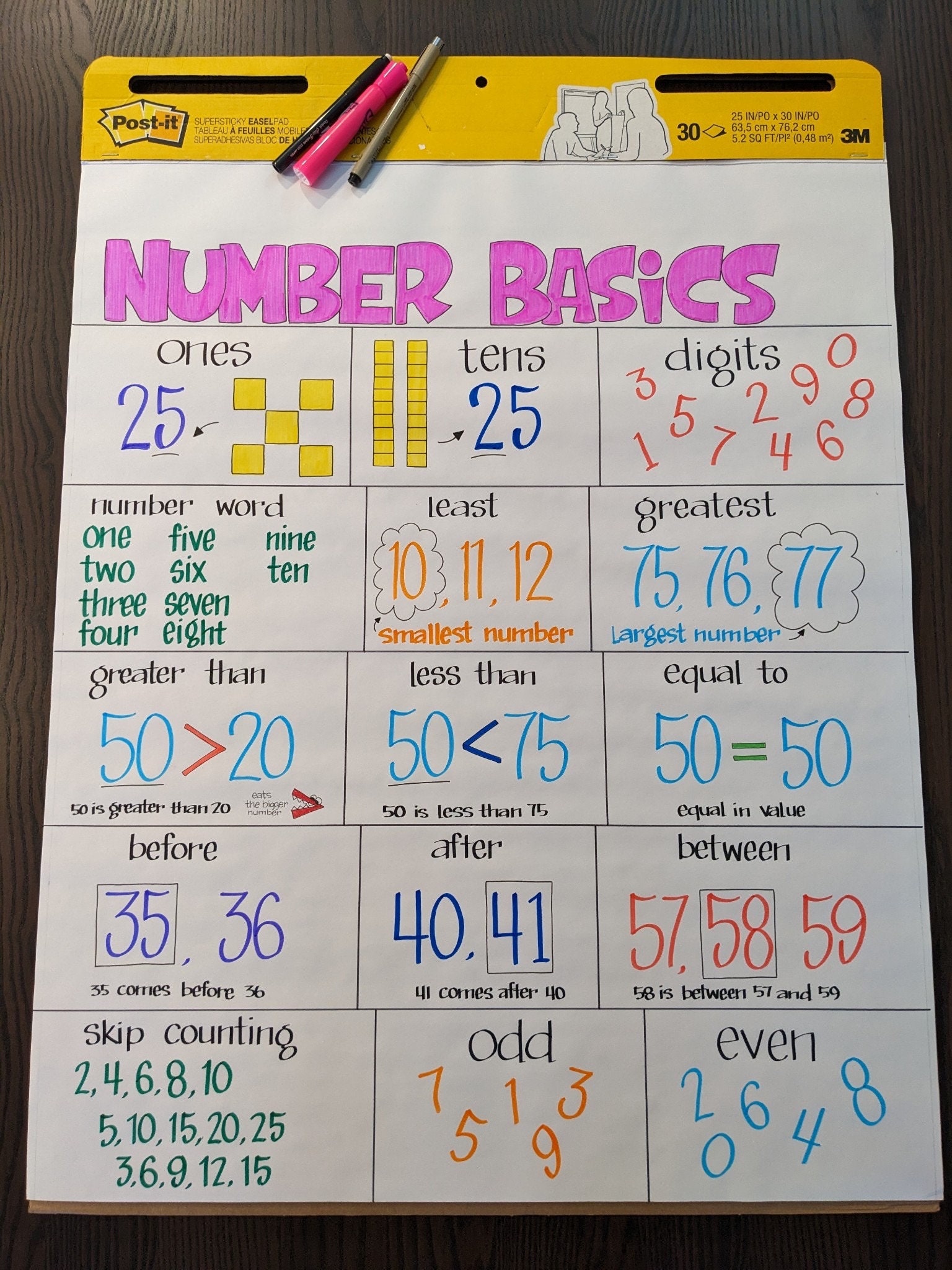 LAMINATED Numbers Anchor Chart - Etsy