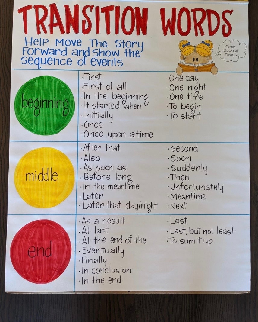 LAMINATED Transition Words Anchor Chart - Etsy