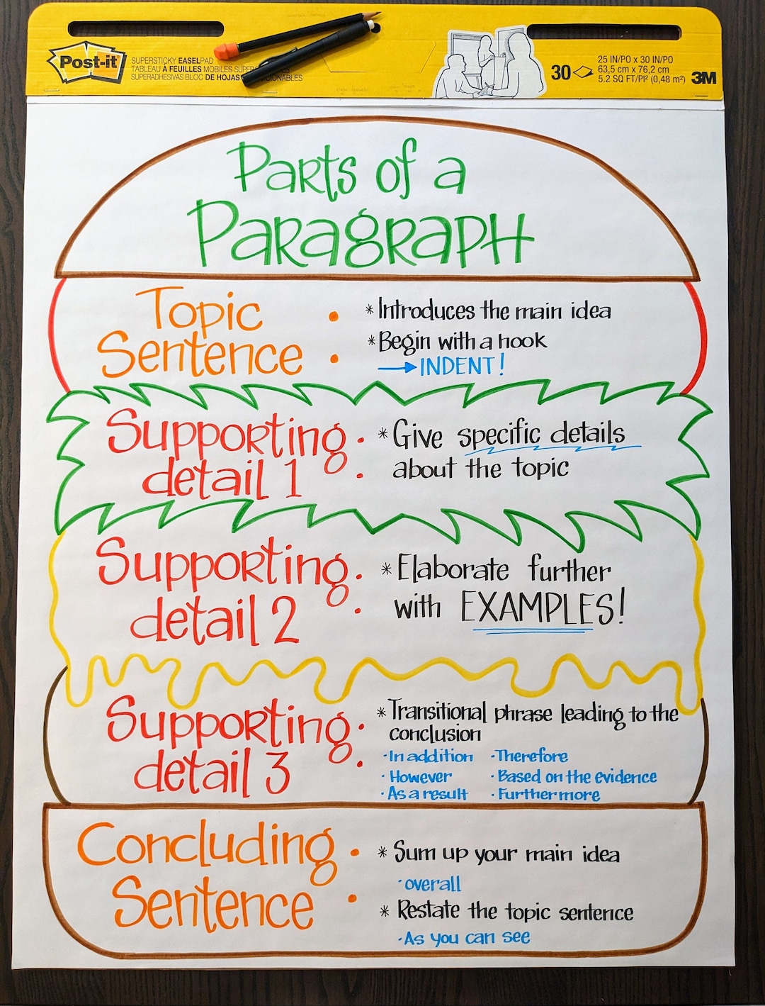 Parts of a Paragraph Anchor Chart - Etsy Australia Parts of a Paragraph Anchor Chart - Etsy Australia