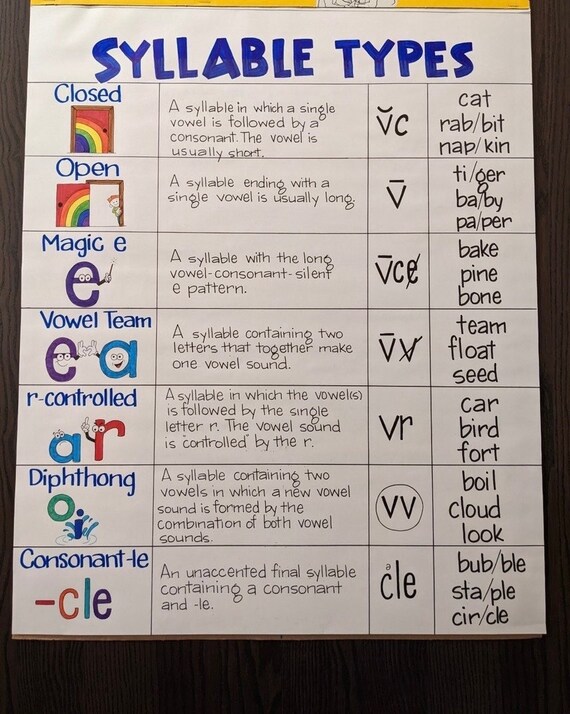 LAMINATED Syllable Types Anchor Chart - Etsy