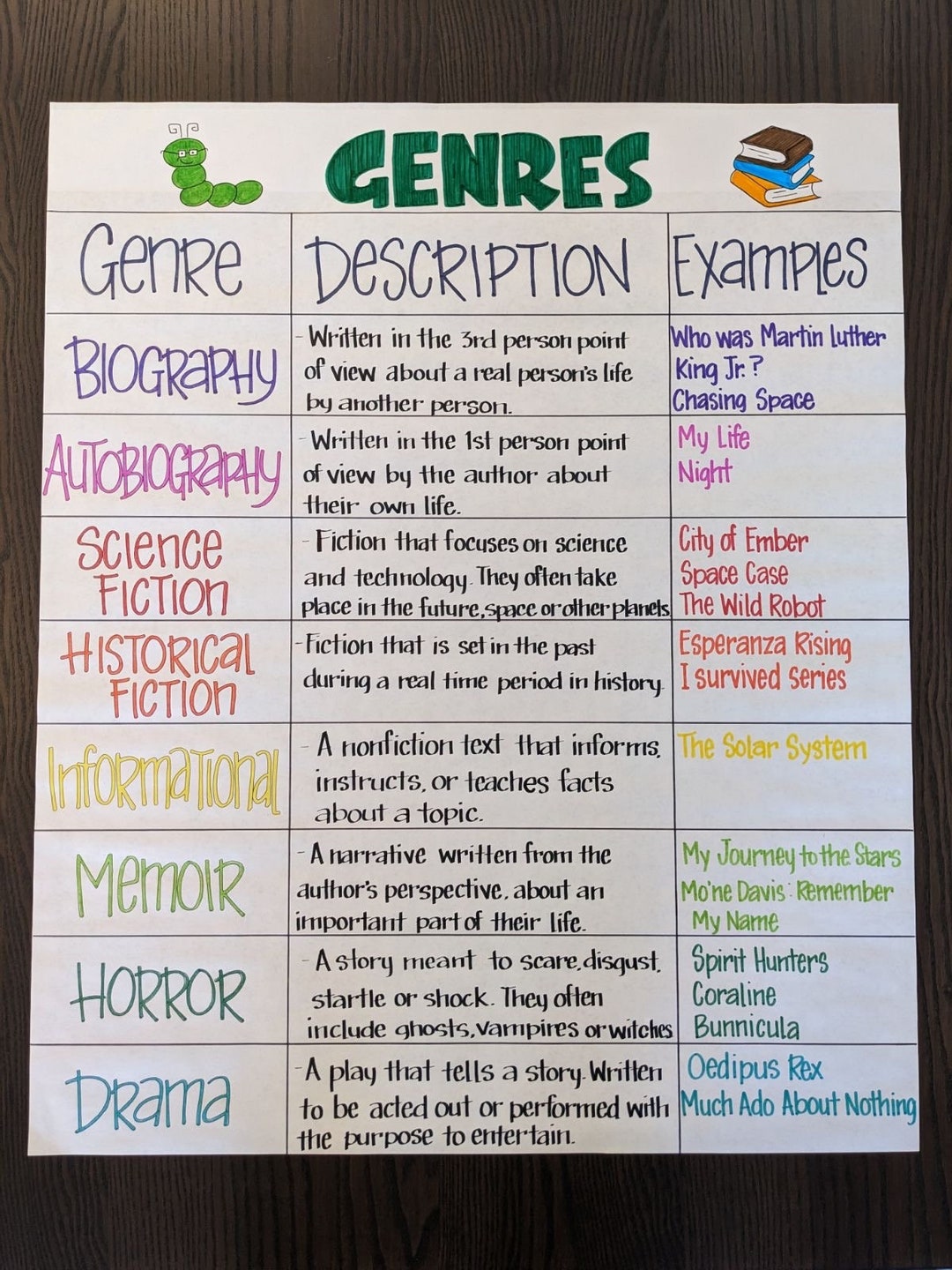 Laminated-genres 2 Anchor Chart - Etsy