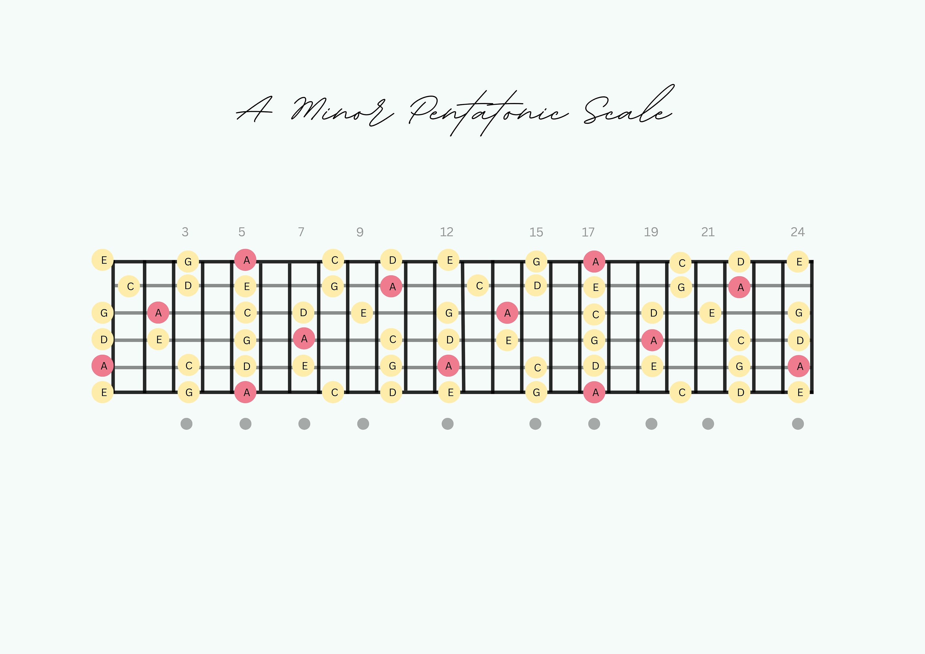 A Minor Pentatonic Scale | Handmade Guitar Fretboard | Printable Scale ...