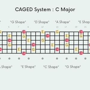 CAGED System Guitar Chord Chart | Fretboard Diagram | Printable Chord ...