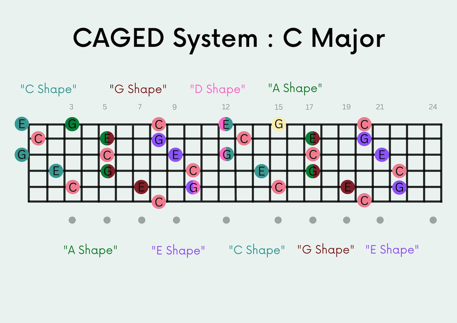 CAGED System Guitar Chord Chart | Fretboard Diagram | Printable Chord ...