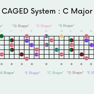 CAGED System Guitar Chord Chart | Fretboard Diagram | Printable Chord ...