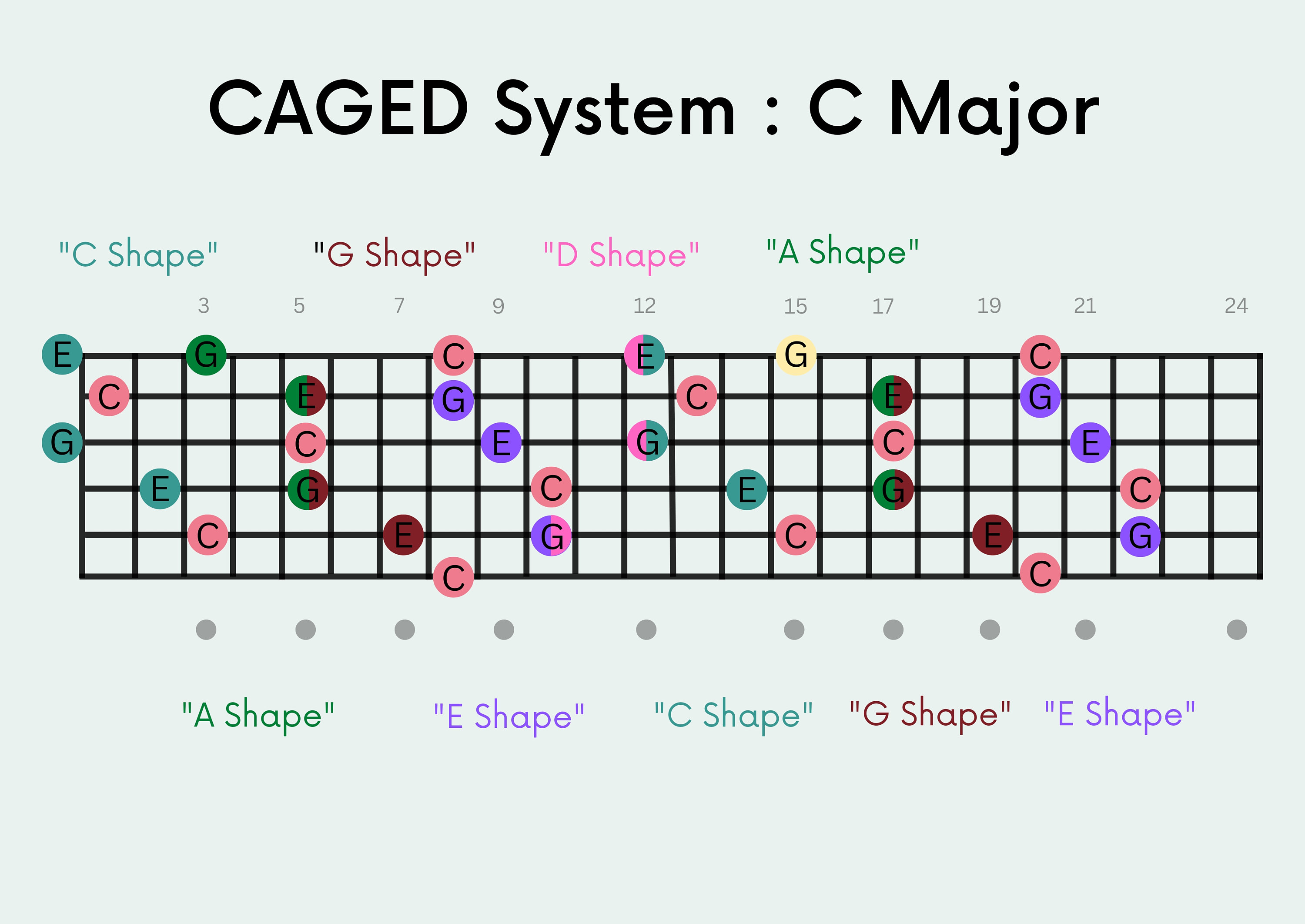 CAGED System Guitar Chord Chart | Fretboard Diagram | Printable Chord ...