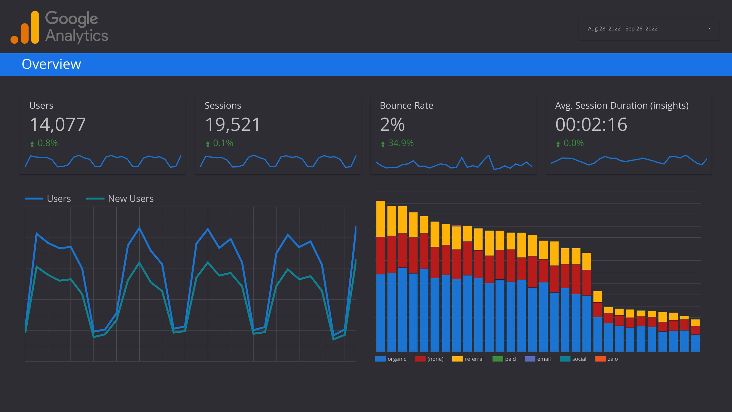 Expert Custom Real-time Live Data Analytics Dashboard for Organic and Paid Google Facebook ...