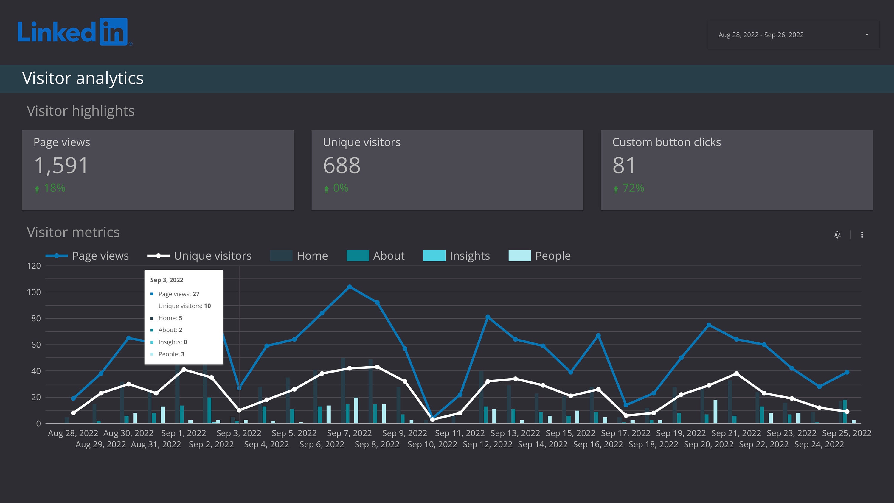 Expert Custom Real-time Live Data Analytics Dashboard for Organic and Paid Google Facebook ...