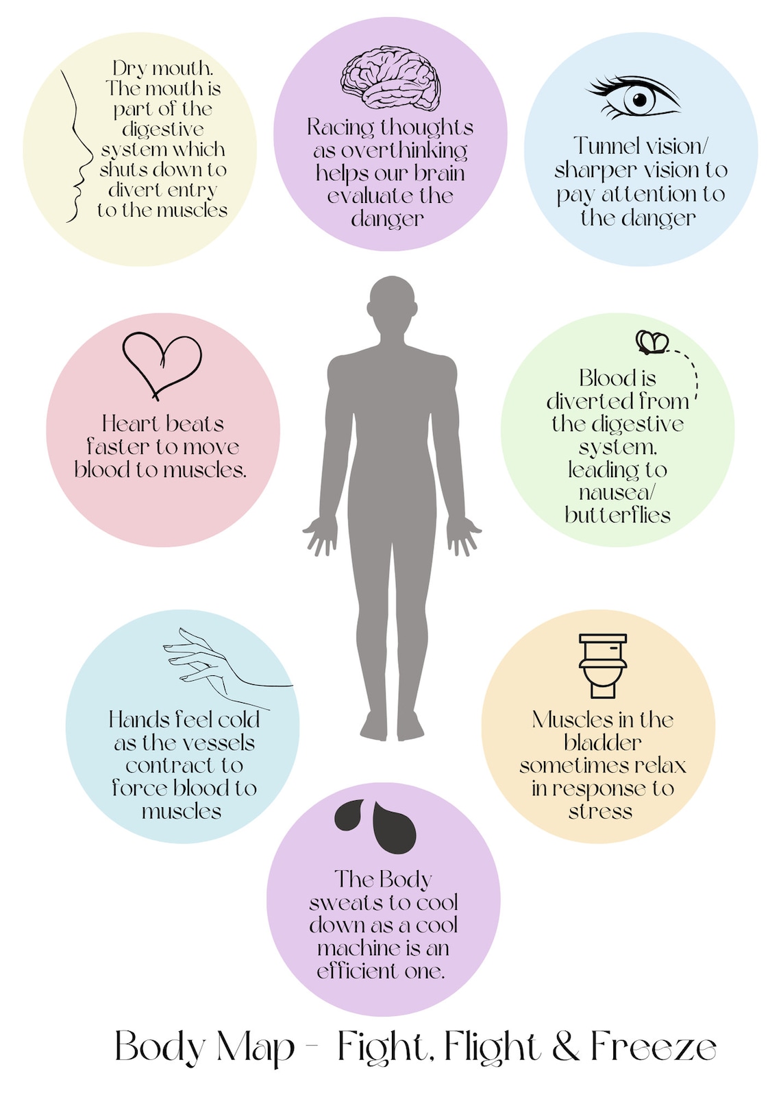 Fight, Flight & Freeze Body Map for Psychotherapy anxiety, Ptsd, Panic ...