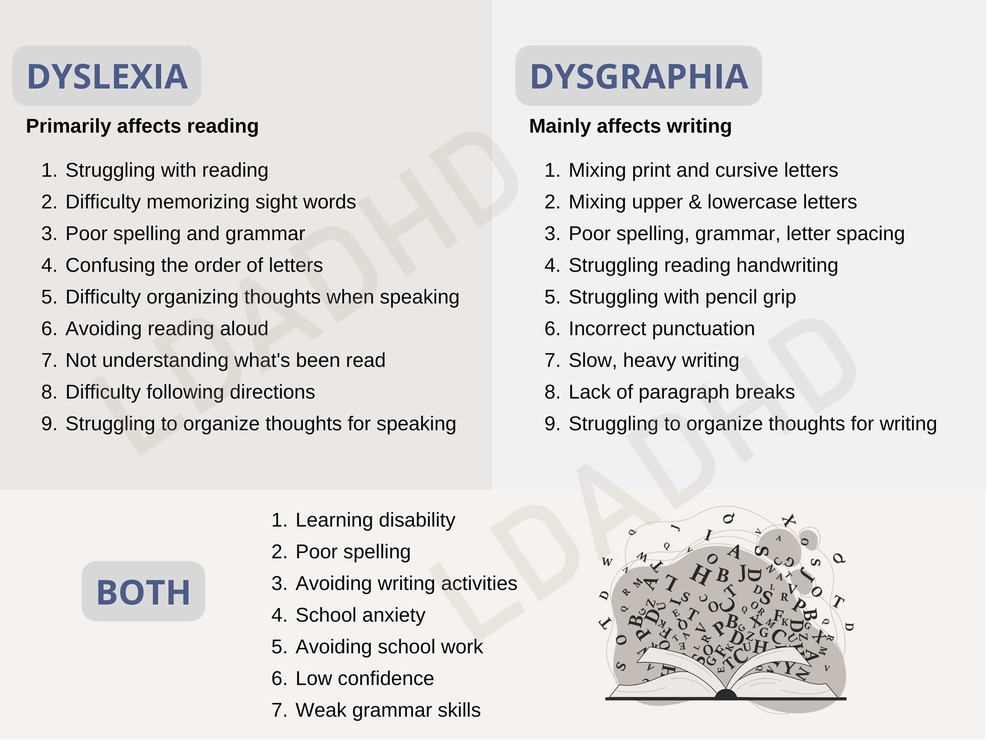 Dyslexia Vs Dysgraphia Handout for ADD ADHD Coaches - Etsy