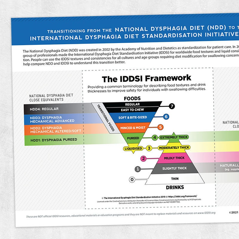 Printable Resource Transitioning From National Dysphagia Diet NDD to ...