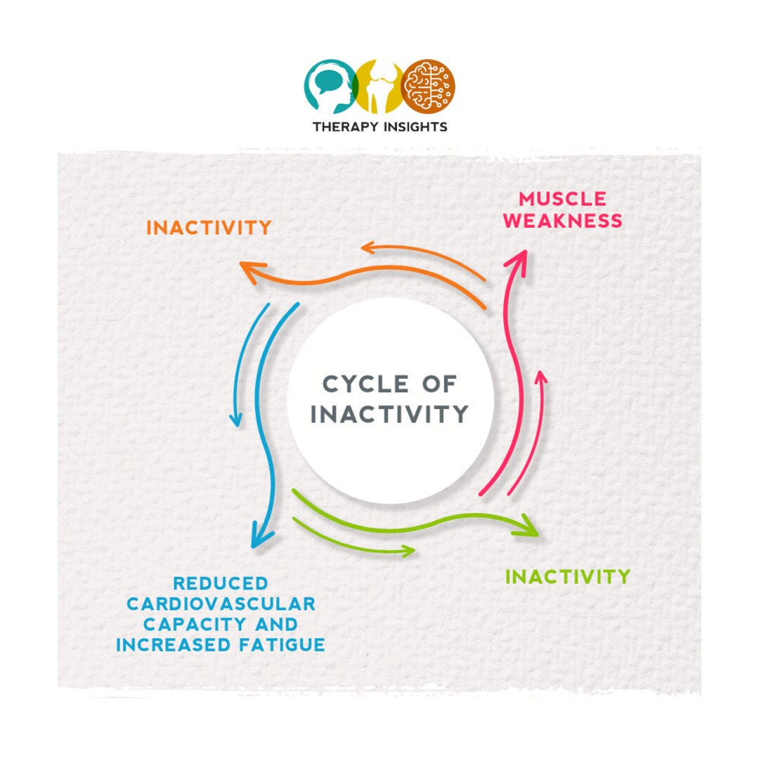 Cycle of Inactivity - Etsy