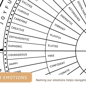 Compass of Emotion | Feelings Wheel Poster | Mental Health Wall Art for ...