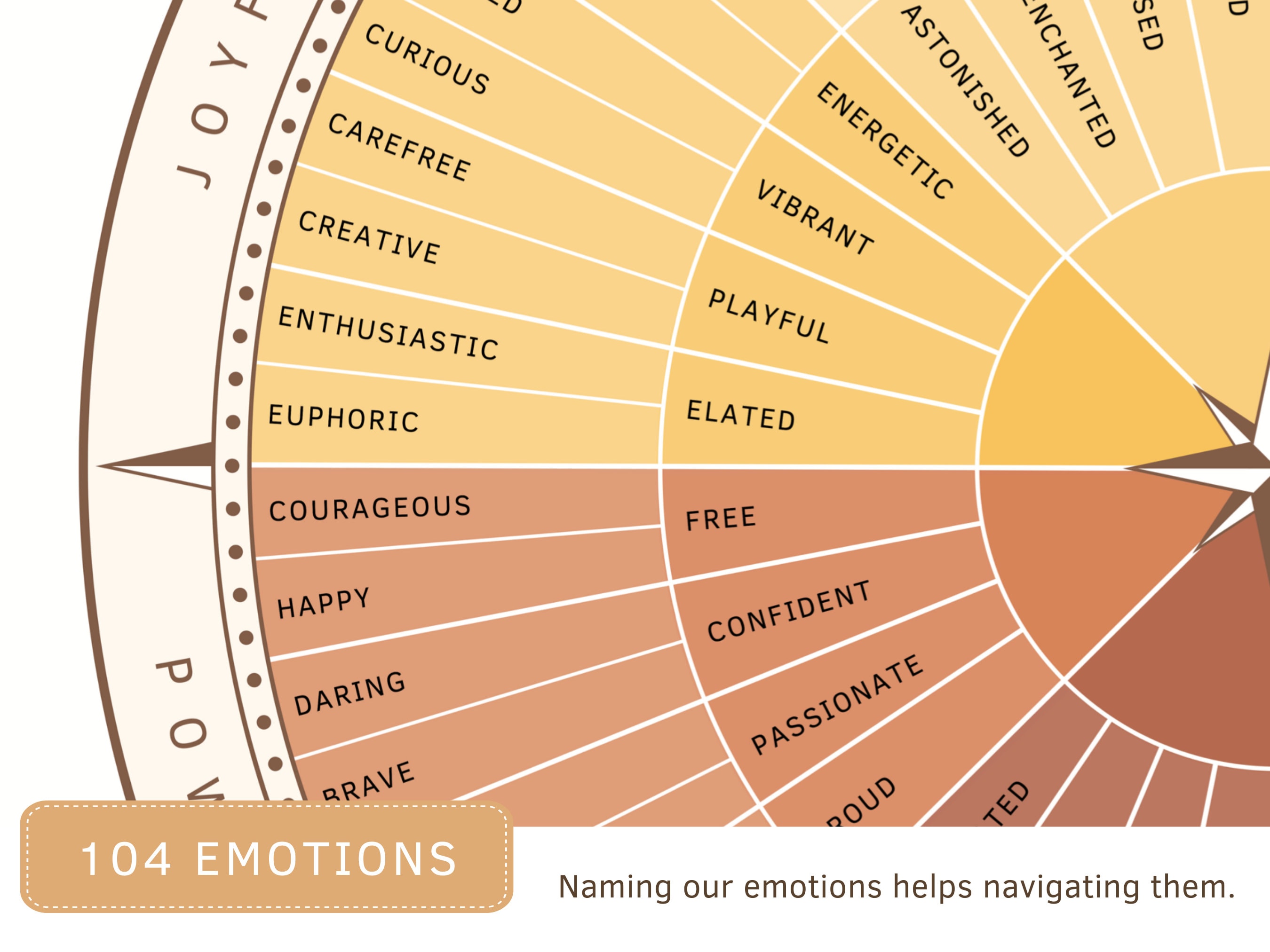 Compass of Emotion FEELINGS WHEEL Poster Wall Art for - Etsy