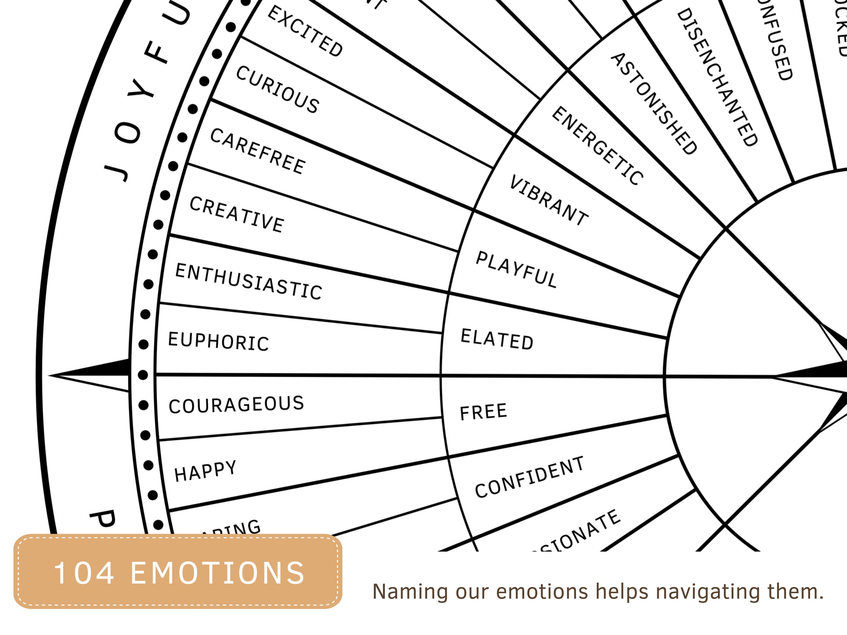 Compass of Emotion Feelings Wheel Poster Therapy, Coaching, Councelling ...