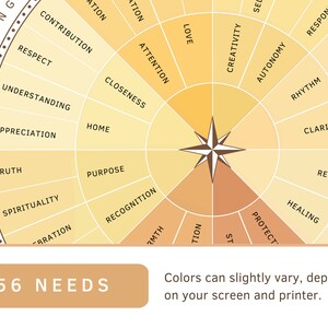 FEELINGS NEEDS WHEEL Poster compass of Emotion Wall Art for Therapy ...