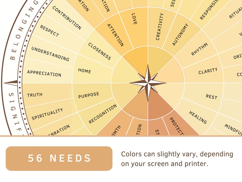 Feelings and Needs Wheel Poster: Compass of Emotion (digital Download ...