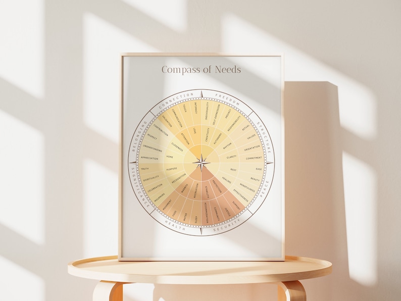 FEELINGS NEEDS WHEEL Poster compass of Emotion - Etsy