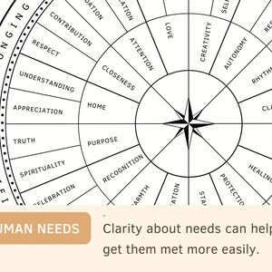 Needs Wheel Worksheet: Compass of Emotions, Color-in Activity (instant ...