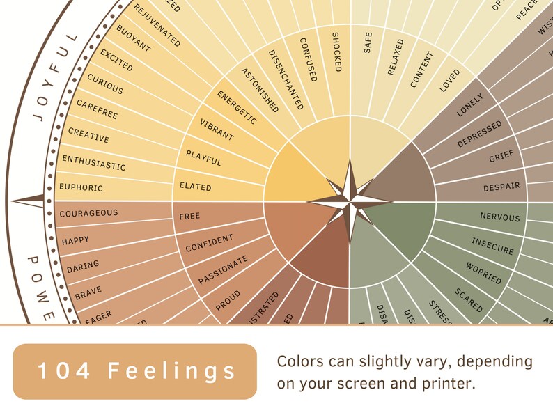 FEELINGS NEEDS WHEEL Poster compass of Emotion Wall Art for Therapy ...