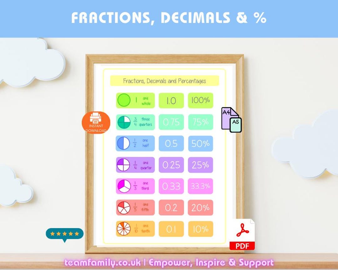 Fractions, Decimals & Percentages Poster - Etsy
