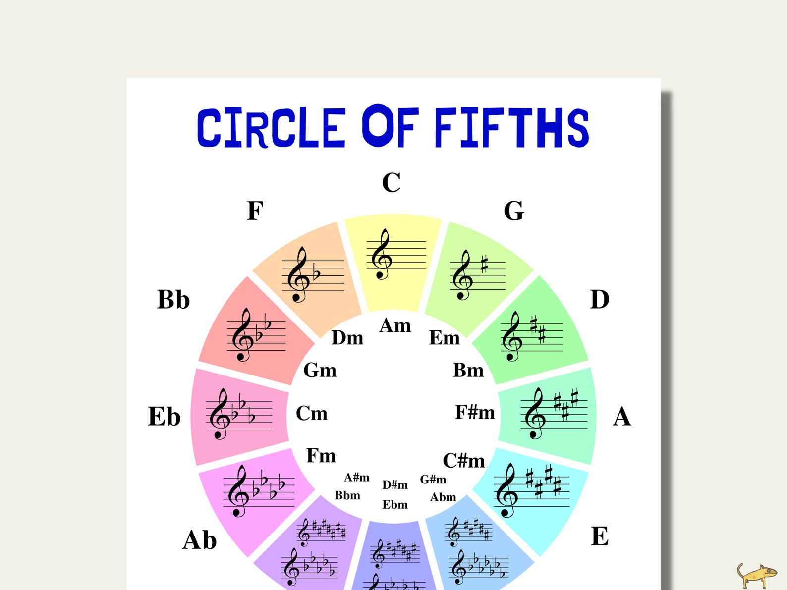 Circle of Fifths Music Theory Poster: Beginner Music Class (PDF/PNG) - Etsy