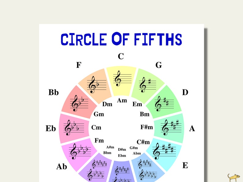 Circle of Fifths Music Poster, Cycle of Fifths Theory Sheet, Music Wall ...