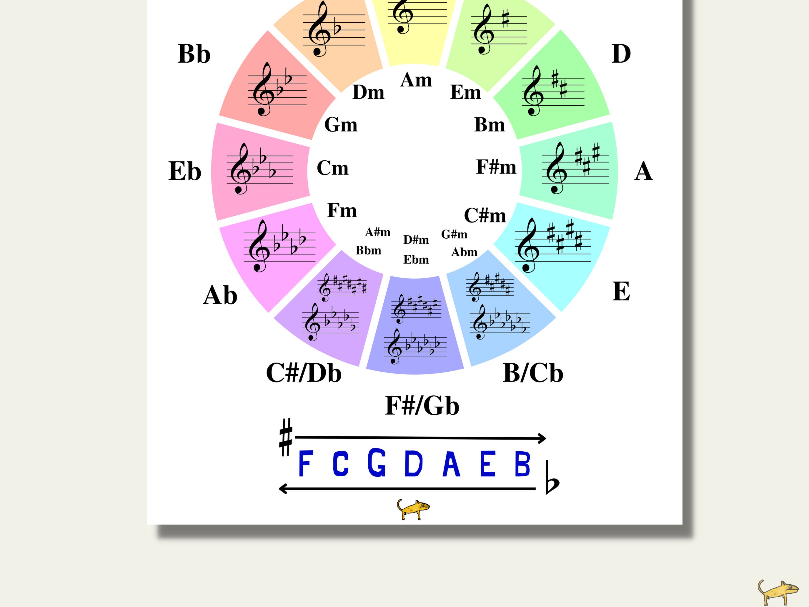 Circle of Fifths Music Theory Poster: Beginner Music Class (PDF/PNG) - Etsy