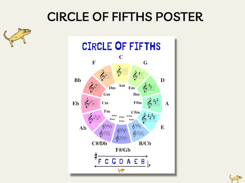 Circle of Fifths Music Poster, Cycle of Fifths Theory Sheet, Music Wall ...