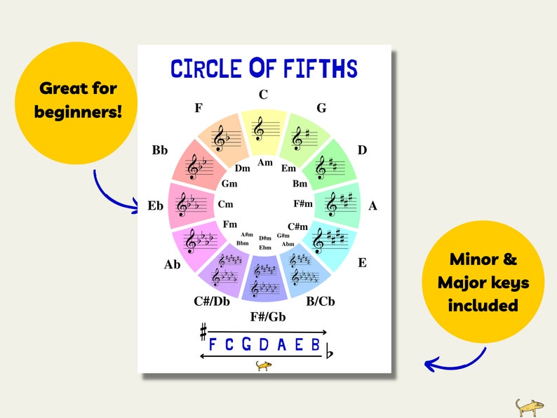 Circle of Fifths Music Theory Poster: Beginner Music Class (PDF/PNG) - Etsy