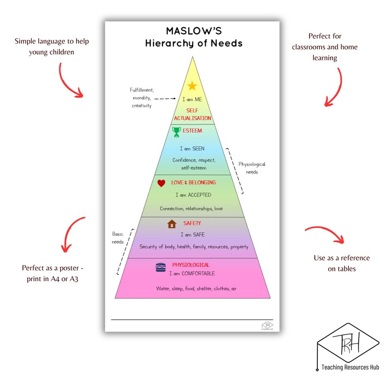 Maslow's Hierarchy of Needs Poster A4 Coloured Wall Art Mental Health ...