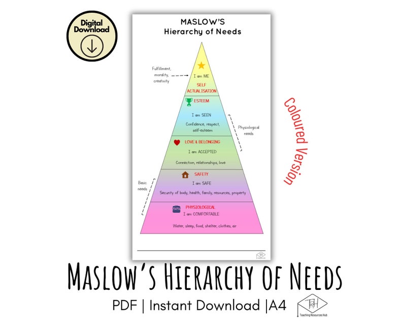 Maslow's Hierarchy of Needs Poster A4 Coloured Wall Art - Etsy
