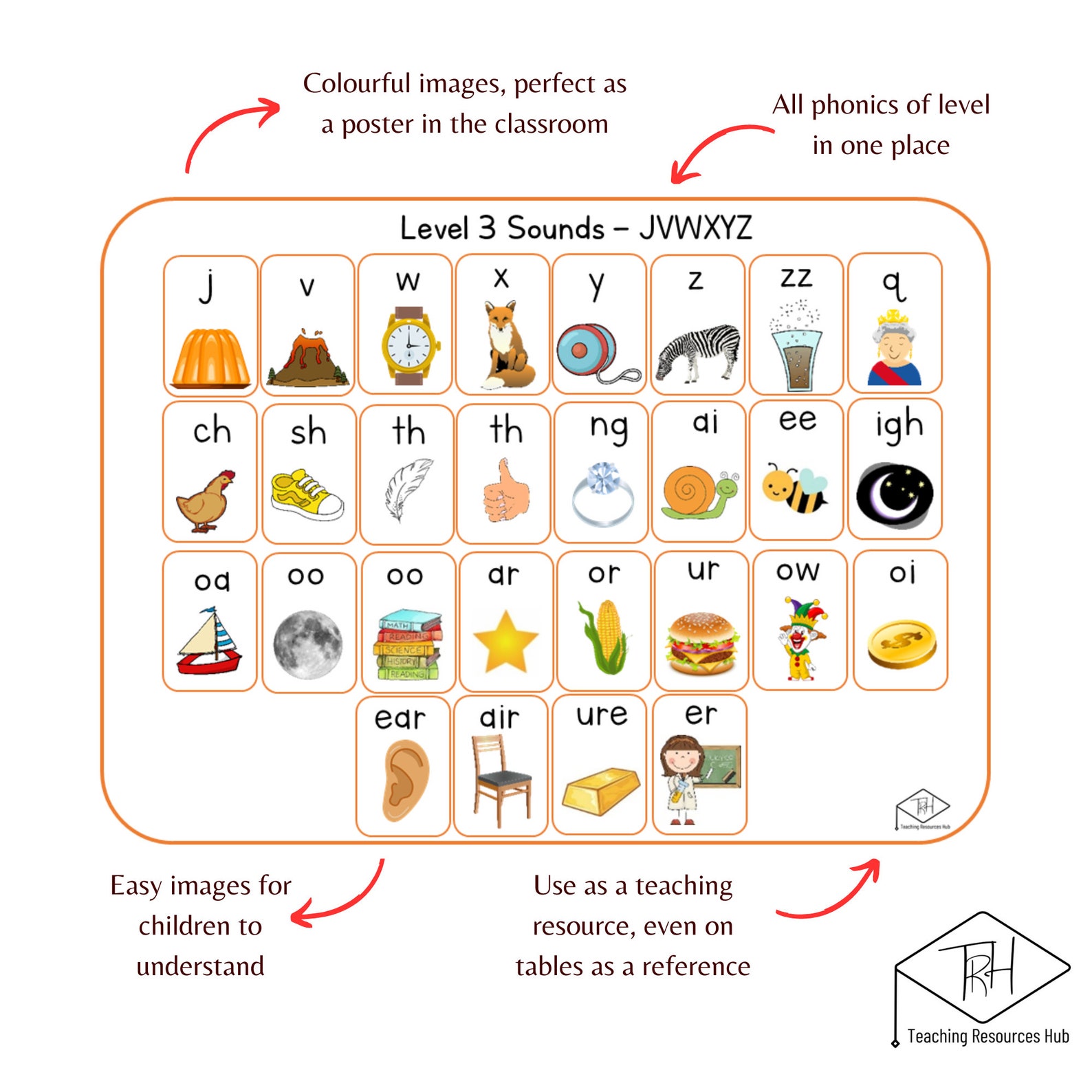 LEVEL 3 Phonics Sound Mat - Printable Classroom Poster/table Resource ...