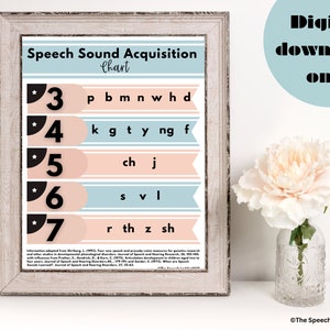 Speech Sound Acquisition Poster, Speech Norms Chart, Speech Therapy ...