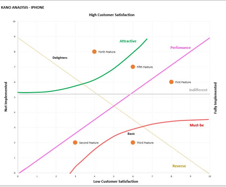 Kano Model Template (Instant Download) - Etsy