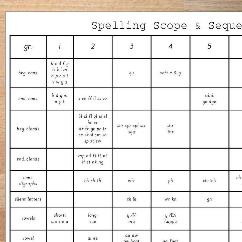 Spelling Scope and Sequence K-8 - Etsy
