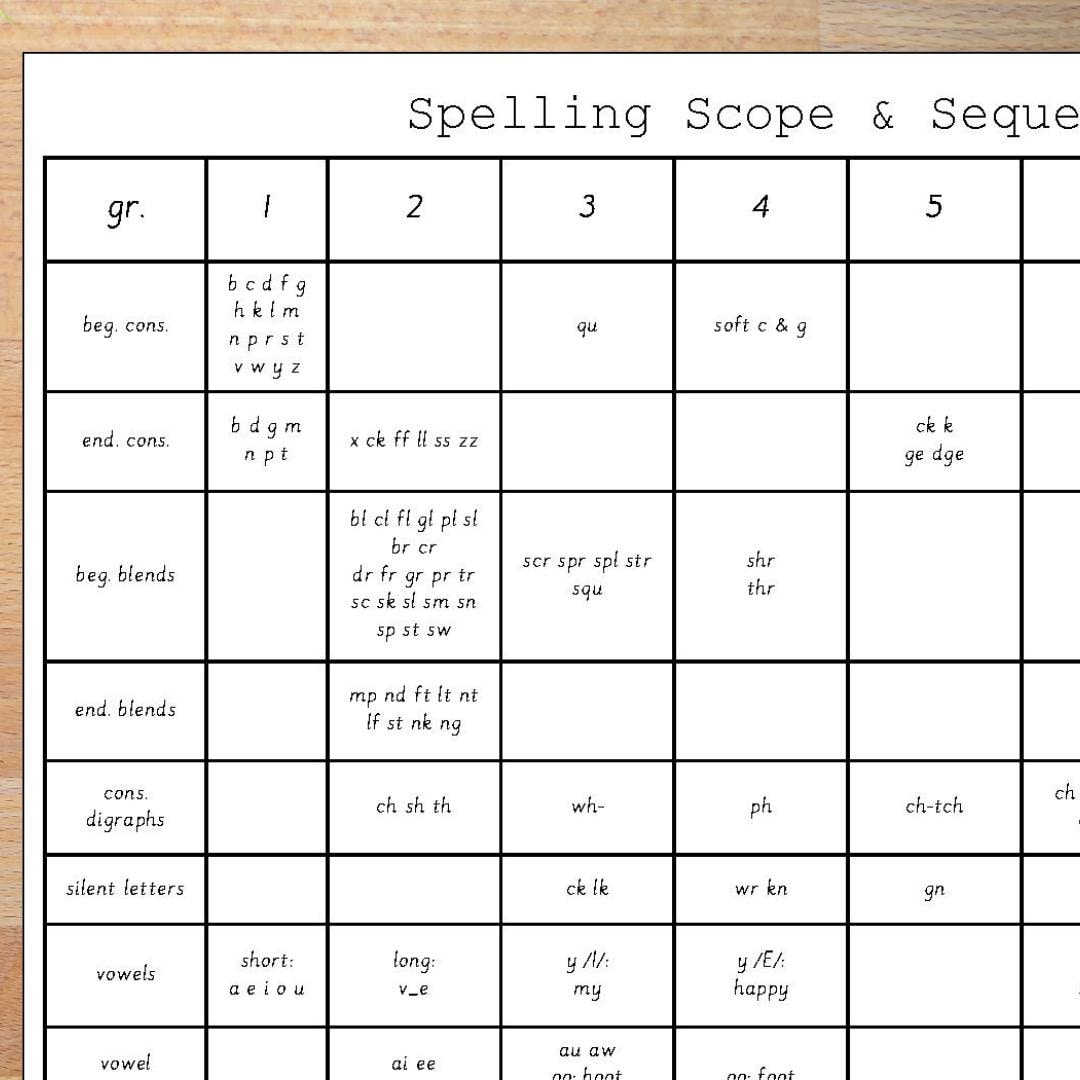 Spelling Scope and Sequence K-8 - Etsy