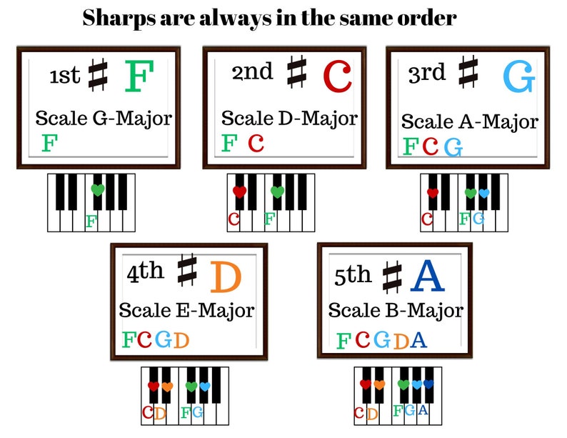 Piano Scales 1 to 5 Sharps Major Piano Scales, Sheet Music, Best Gift ...