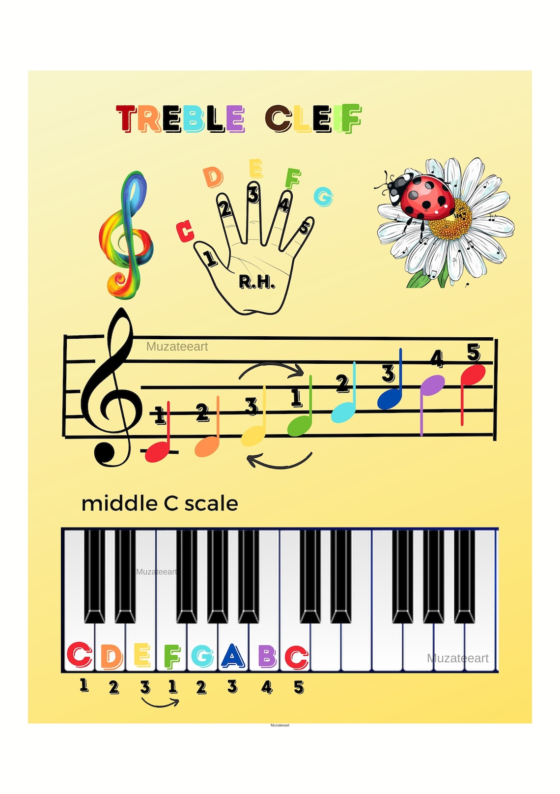 C Major Treble Clef Scale, Music Coloring Large Poster, Elementary ...