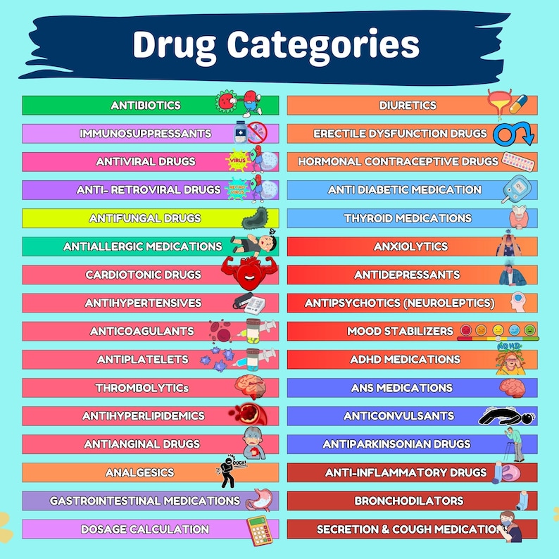 Pharmacology Nursing Study Guide Bundle, 140 Drug Classes, Cardiac ...