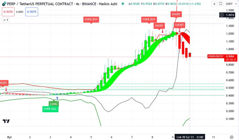 Tradingview Indicator: Buy/sell Signals for All Assets - Etsy