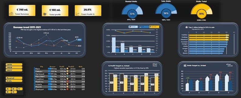 Excel Dashboard Target Vs Actual Business Dashboard Annual Revenue - Etsy