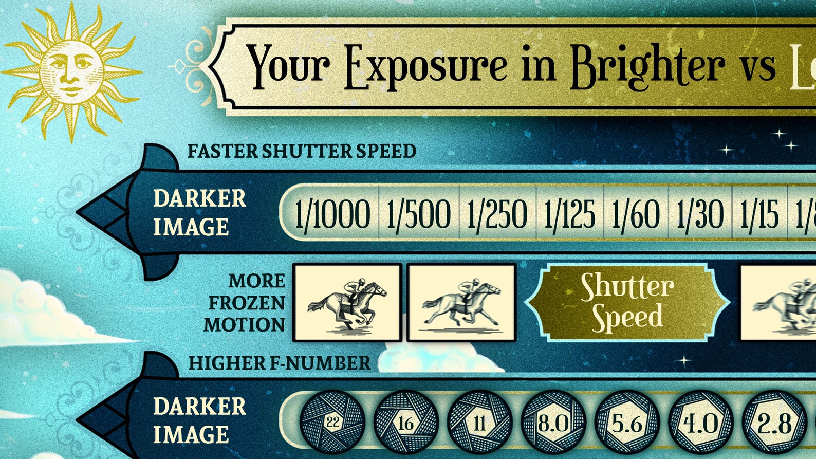 Photography Cheat Sheet for DSLR and Mirrorless Cameras. - Etsy